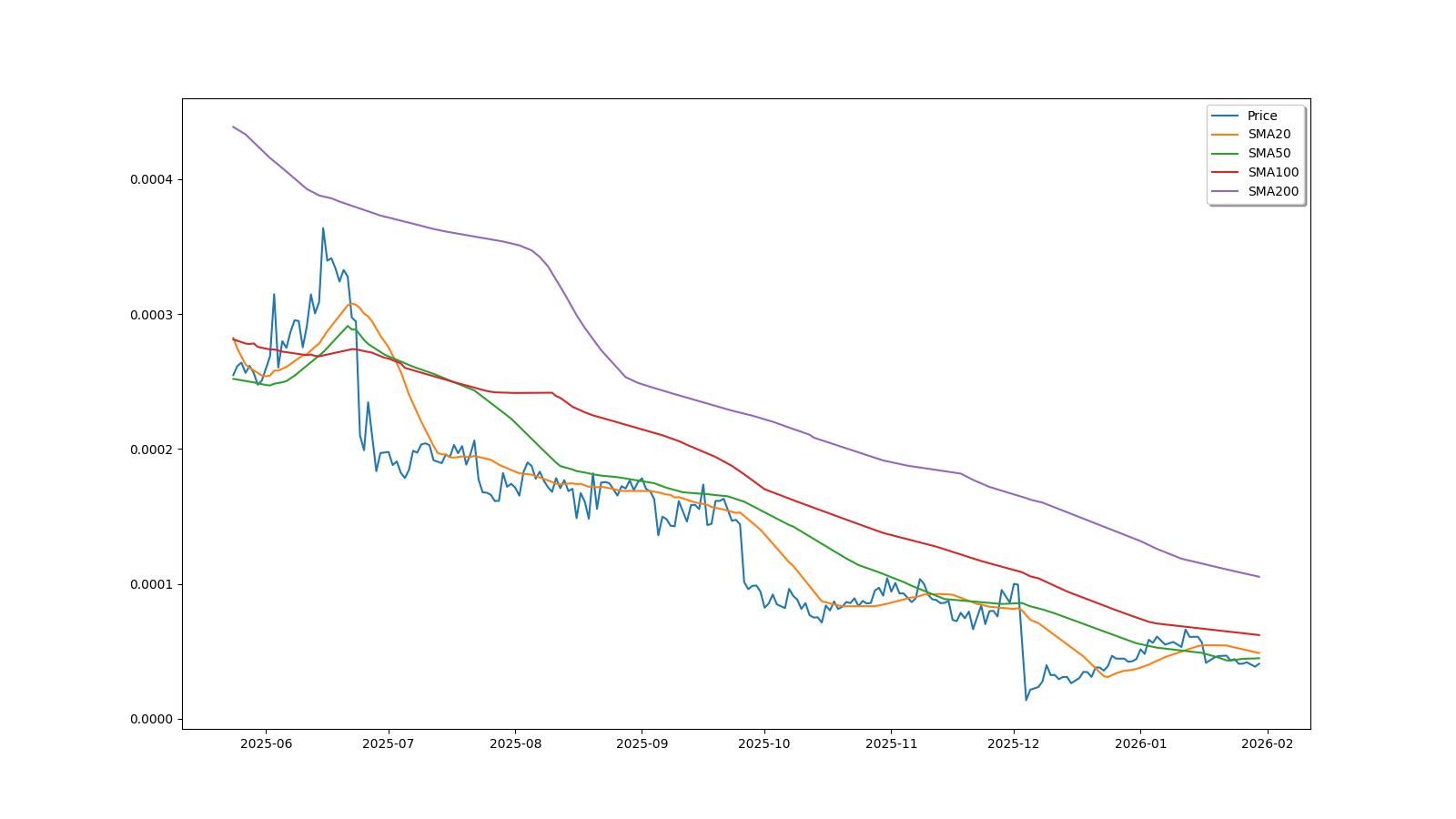 SpaceMine Simple Moving Averages