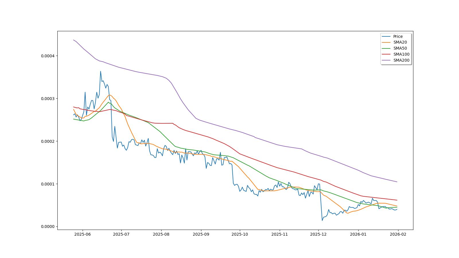 SpaceMine Simple Moving Averages