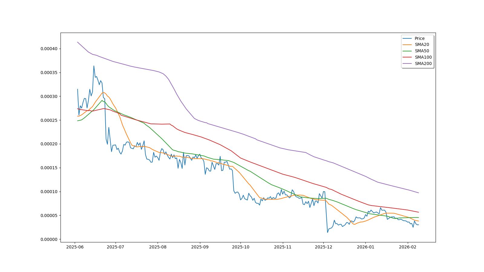 SpaceMine Simple Moving Averages