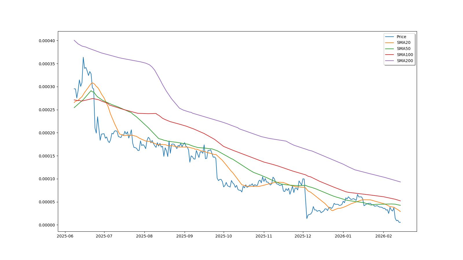 SpaceMine Simple Moving Averages