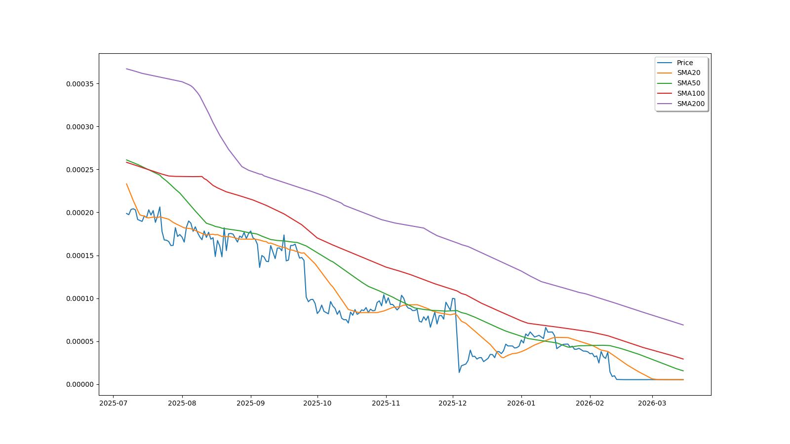 SpaceMine Simple Moving Averages