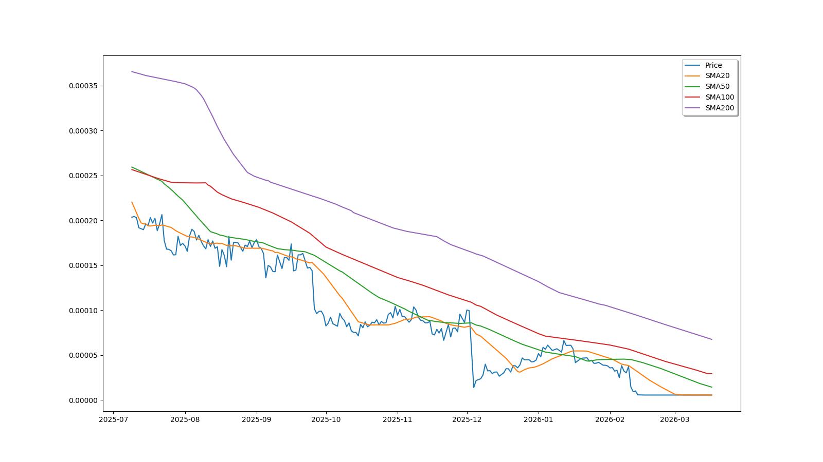 SpaceMine Simple Moving Averages