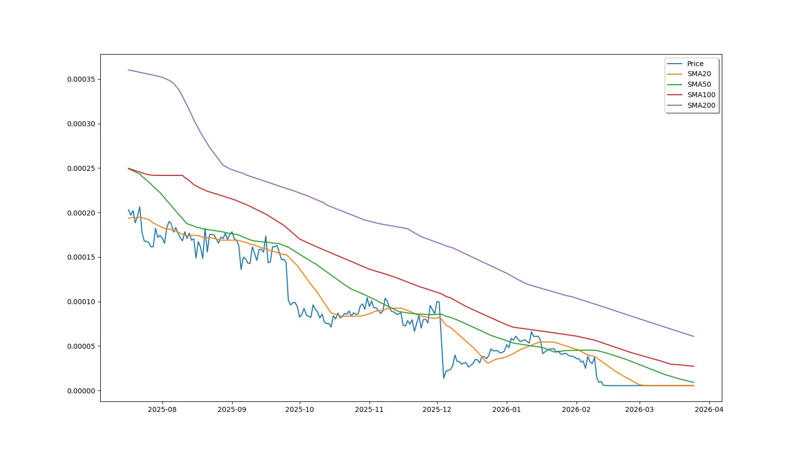 SpaceMine Simple Moving Averages