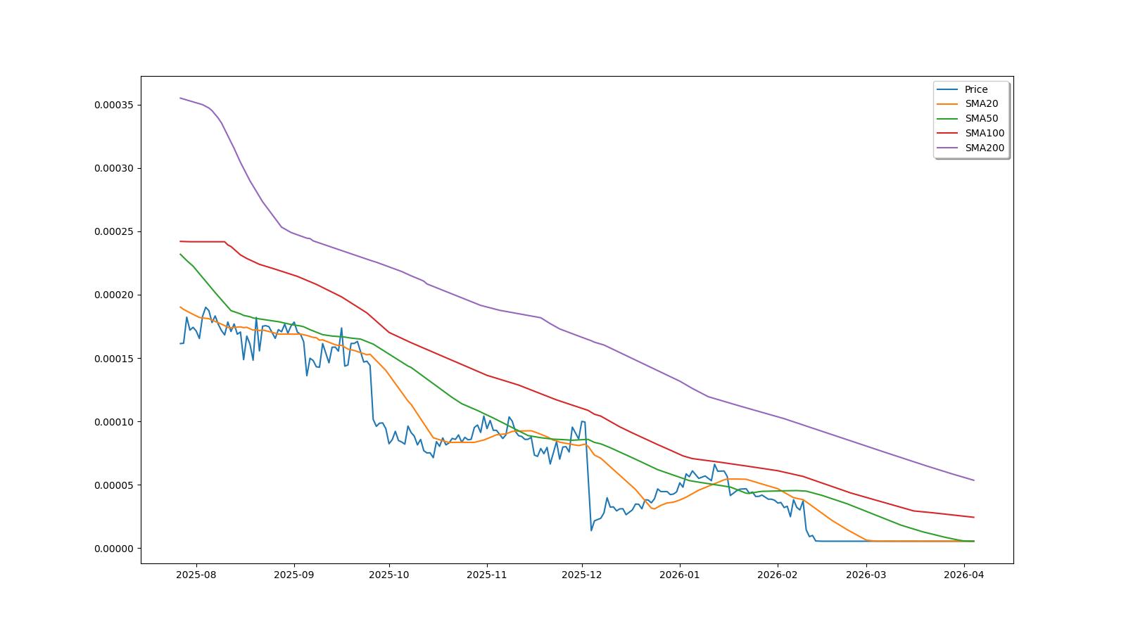 SpaceMine Simple Moving Averages