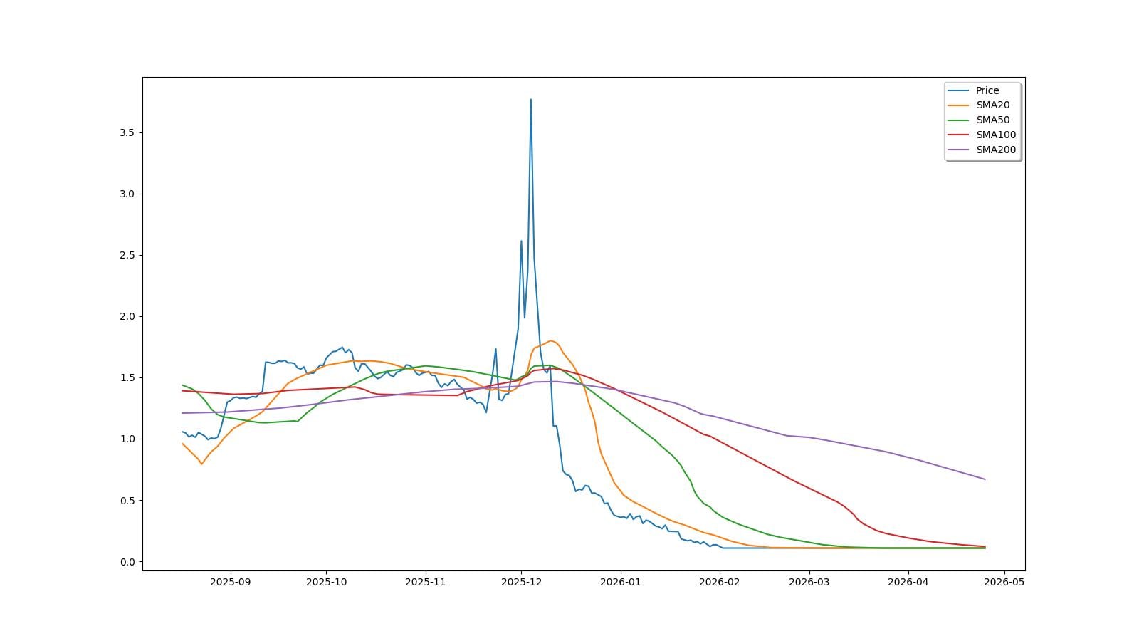 SpaceN Simple Moving Averages