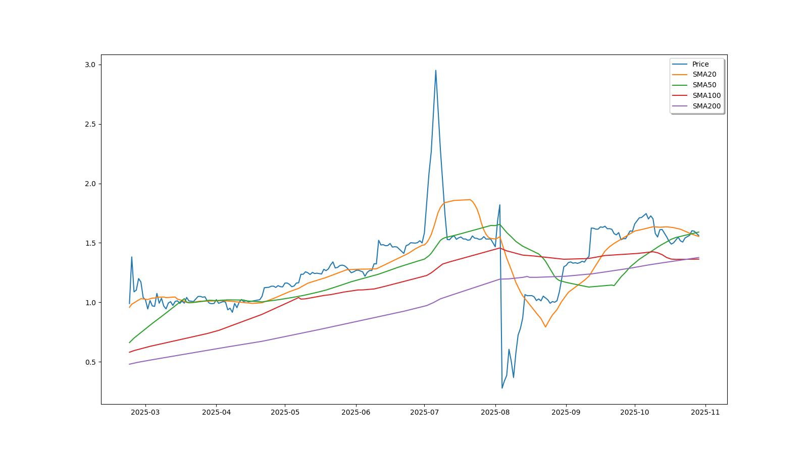 SpaceN Simple Moving Averages