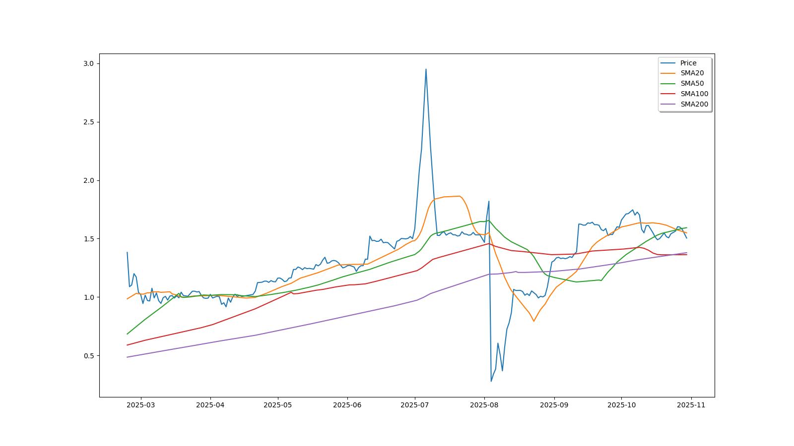 SpaceN Simple Moving Averages