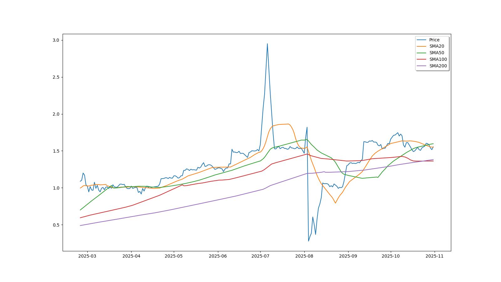 SpaceN Simple Moving Averages