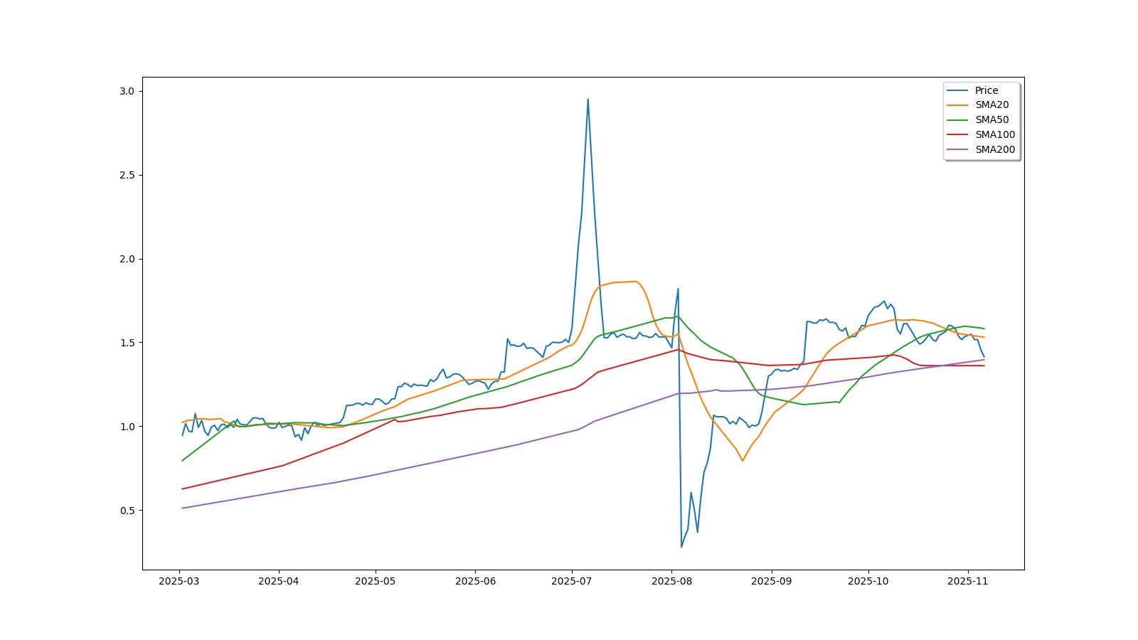 SpaceN Simple Moving Averages