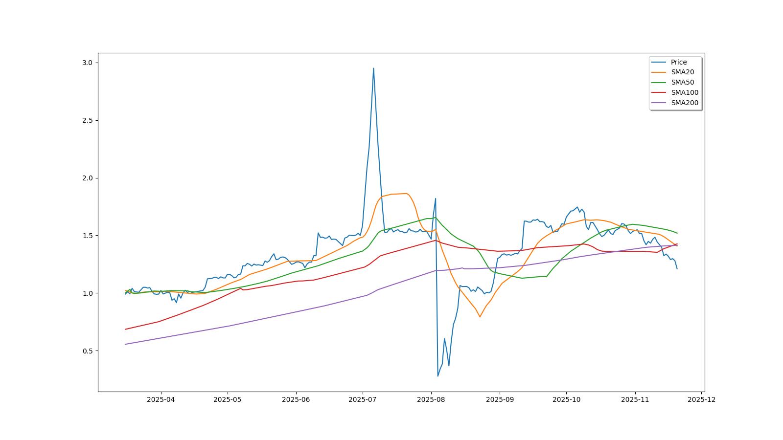 SpaceN Simple Moving Averages