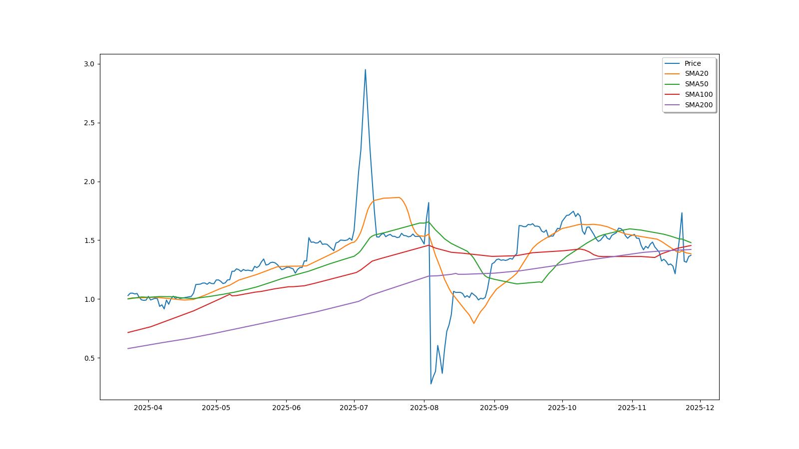 SpaceN Simple Moving Averages