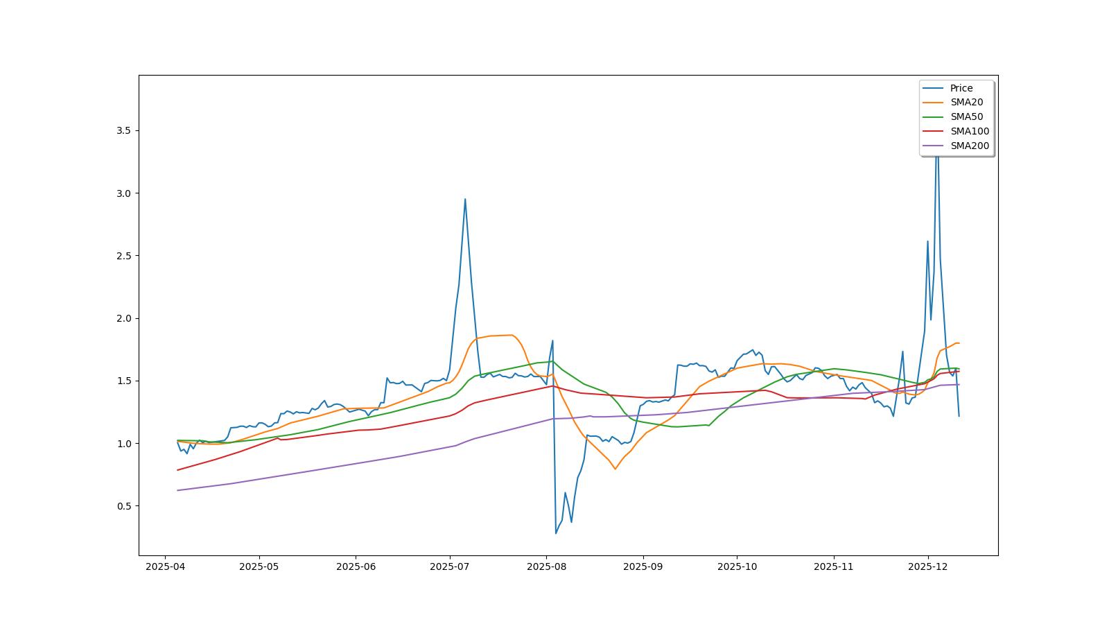 SpaceN Simple Moving Averages