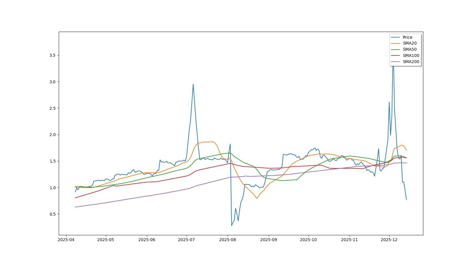 SpaceN Simple Moving Averages