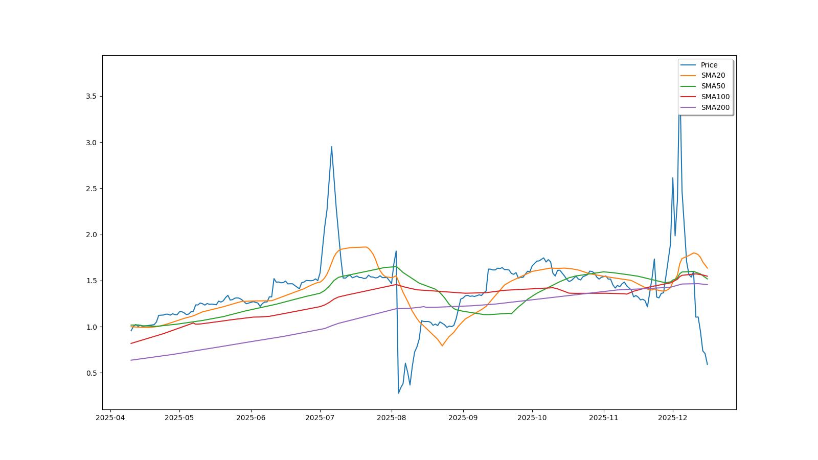 SpaceN Simple Moving Averages