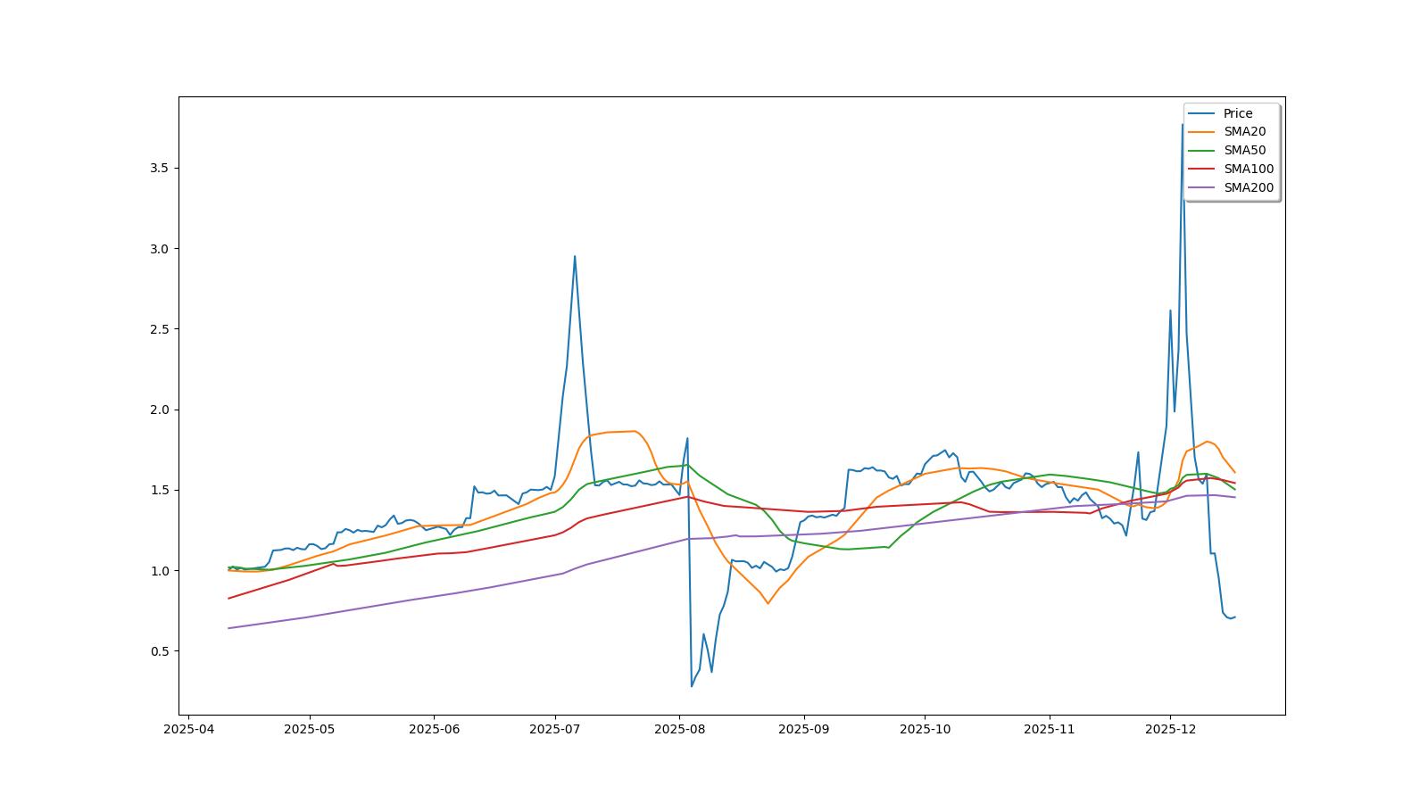 SpaceN Simple Moving Averages