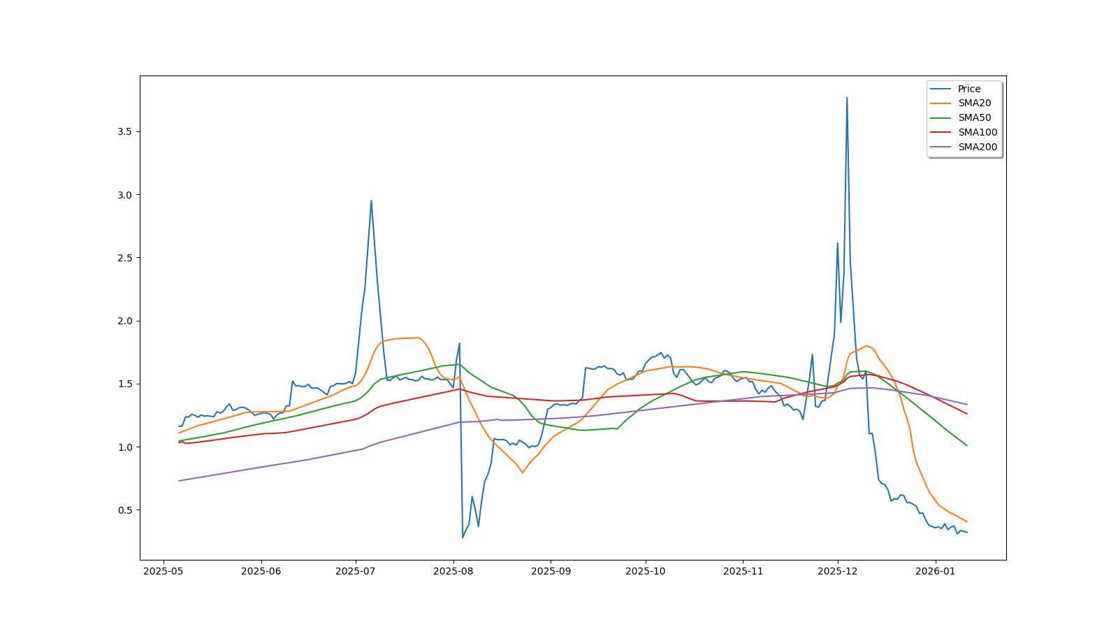 SpaceN Simple Moving Averages