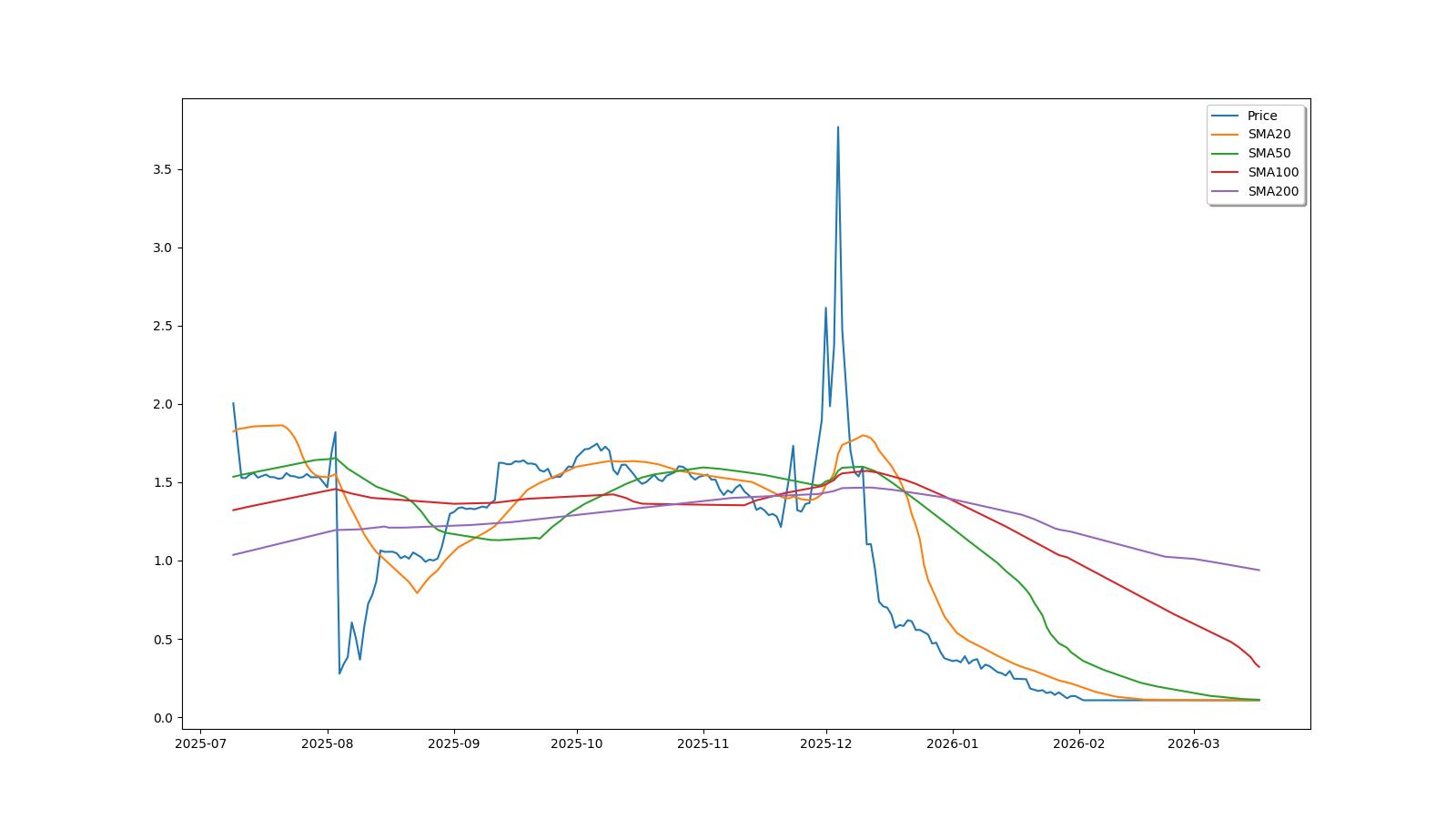 SpaceN Simple Moving Averages