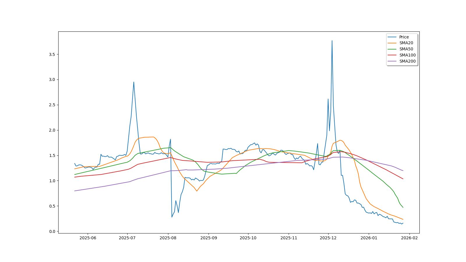 SpaceN Simple Moving Averages
