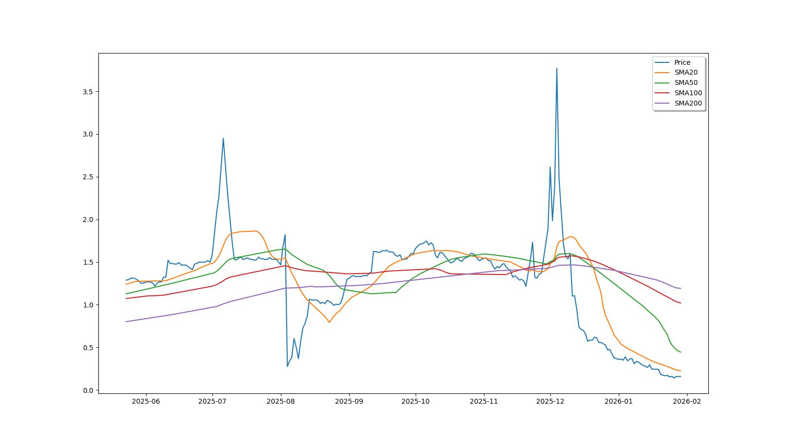 SpaceN Simple Moving Averages
