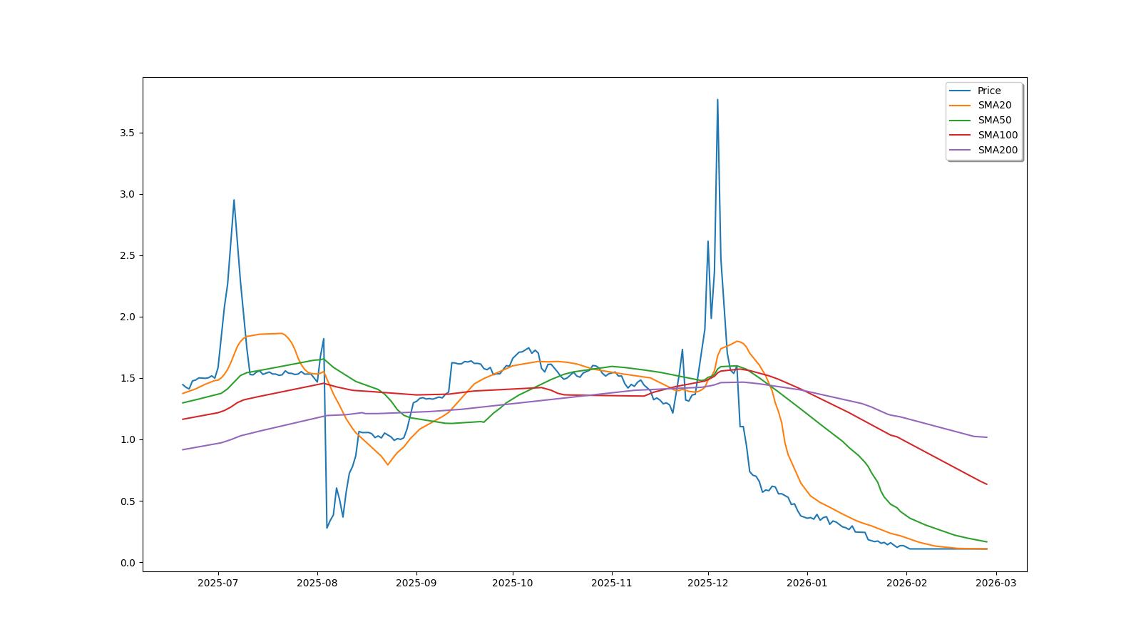 SpaceN Simple Moving Averages