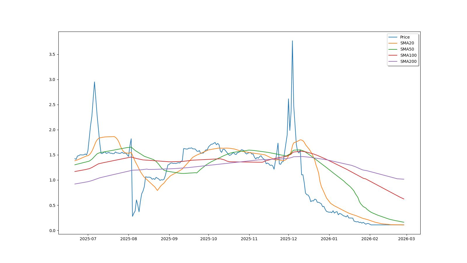 SpaceN Simple Moving Averages