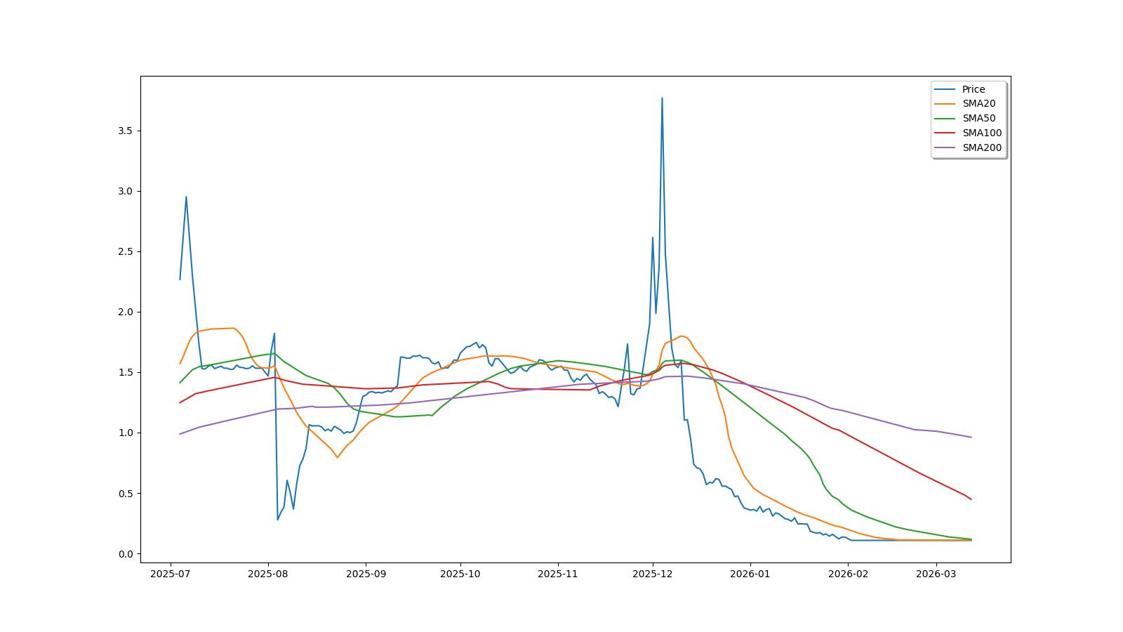 SpaceN Simple Moving Averages
