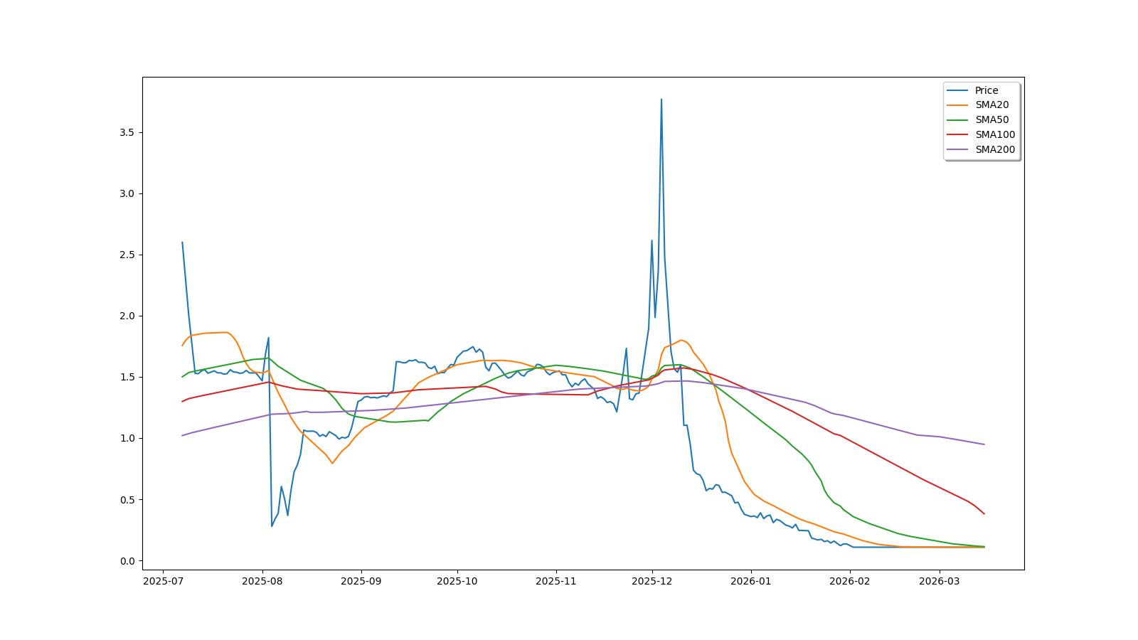 SpaceN Simple Moving Averages