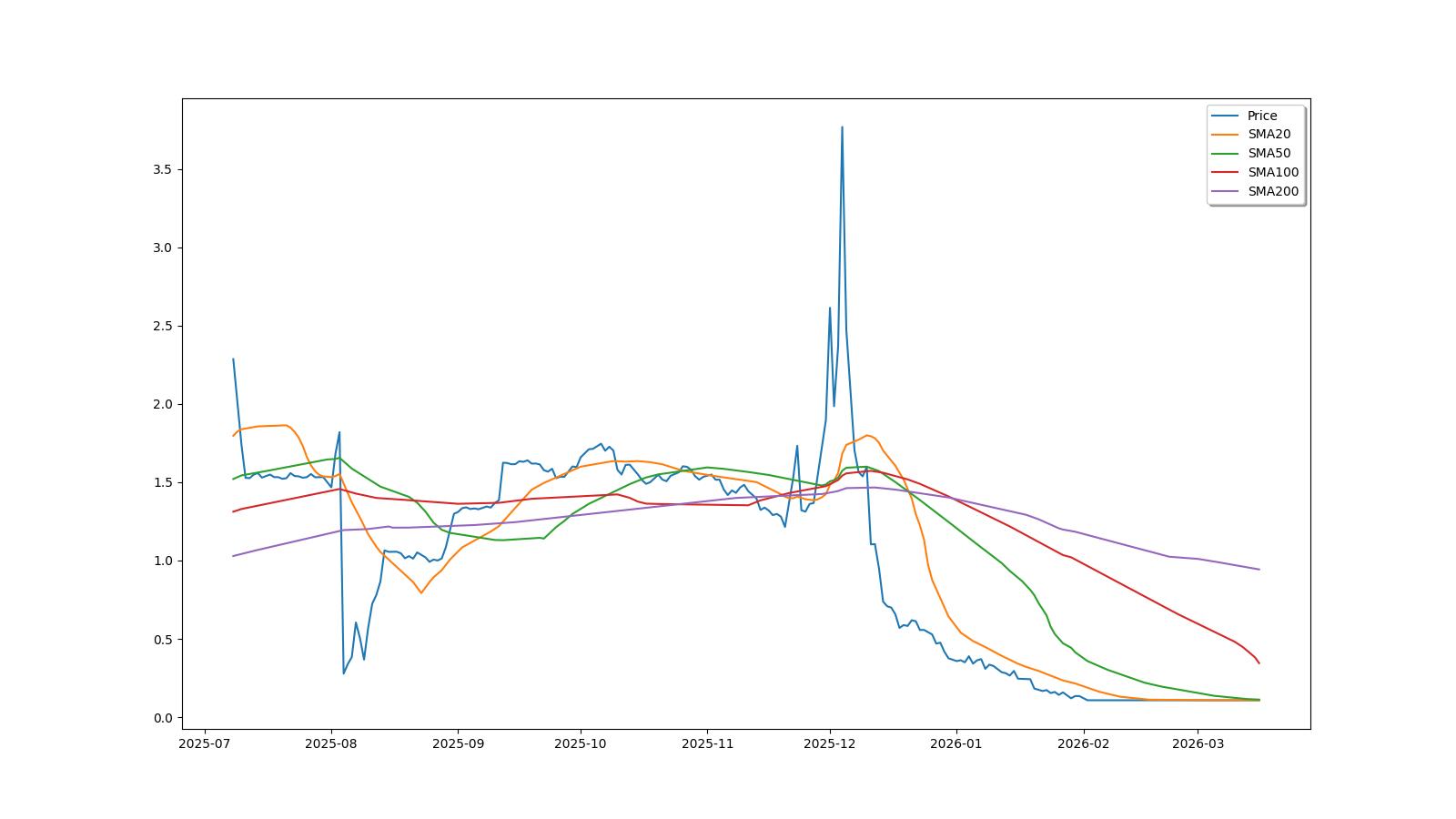 SpaceN Simple Moving Averages
