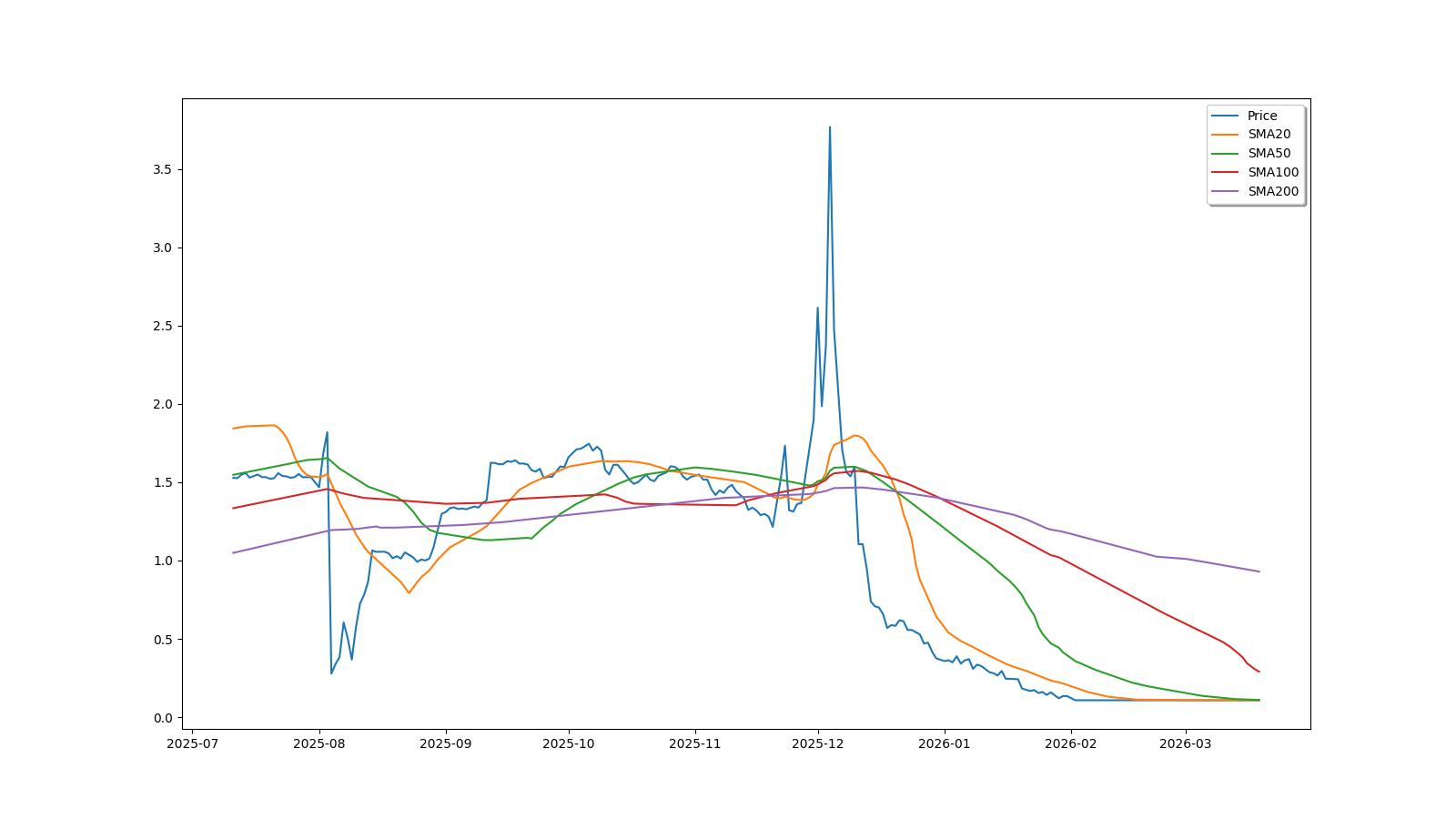 SpaceN Simple Moving Averages
