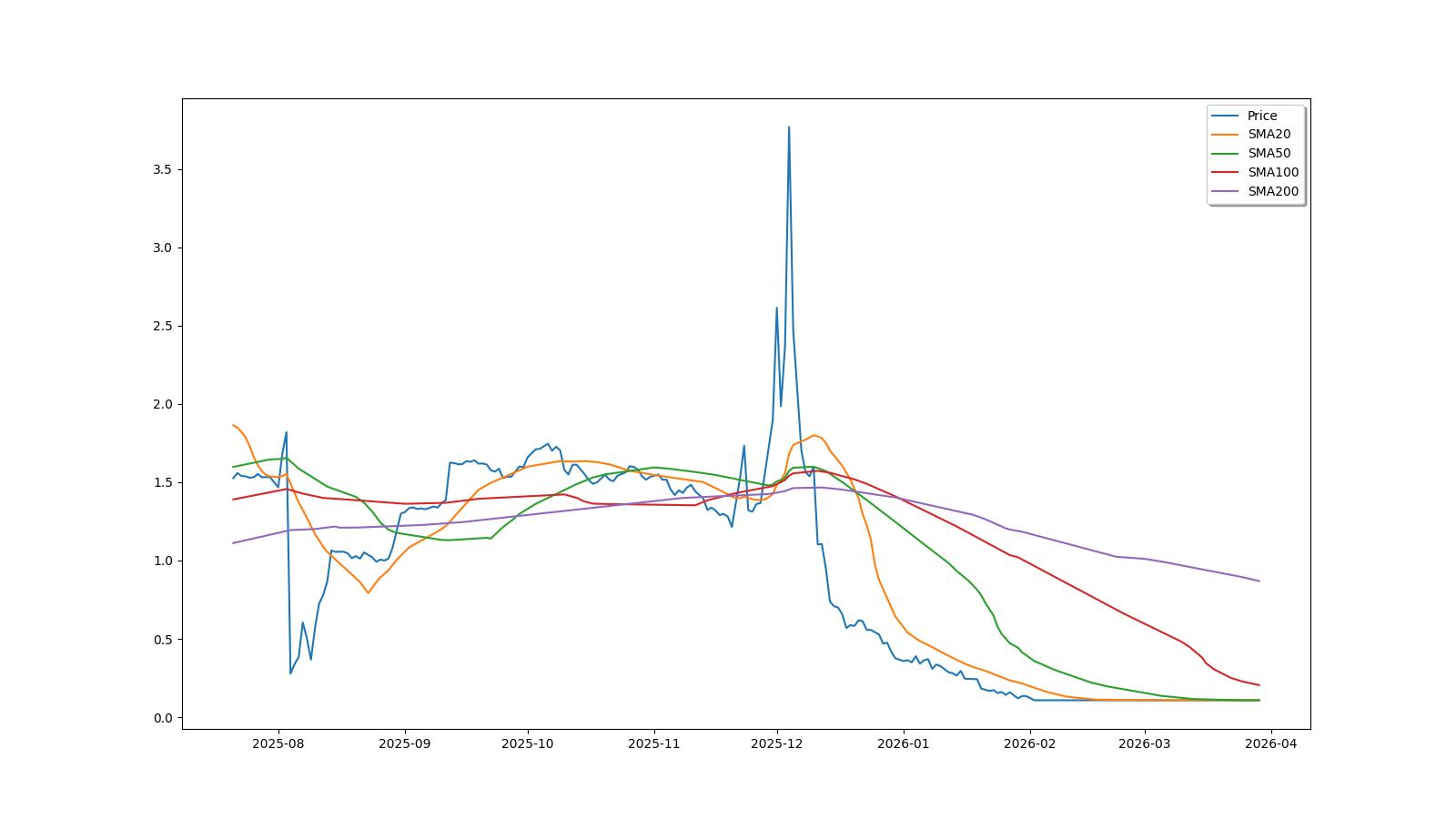 SpaceN Simple Moving Averages