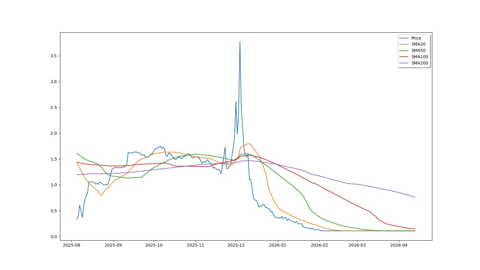 SpaceN Simple Moving Averages