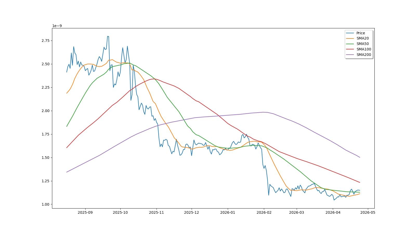 SpacePenguin Simple Moving Averages