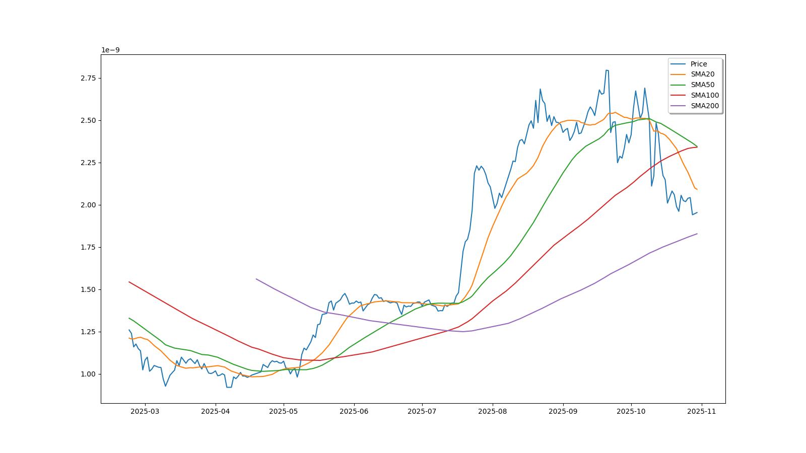 SpacePenguin Simple Moving Averages
