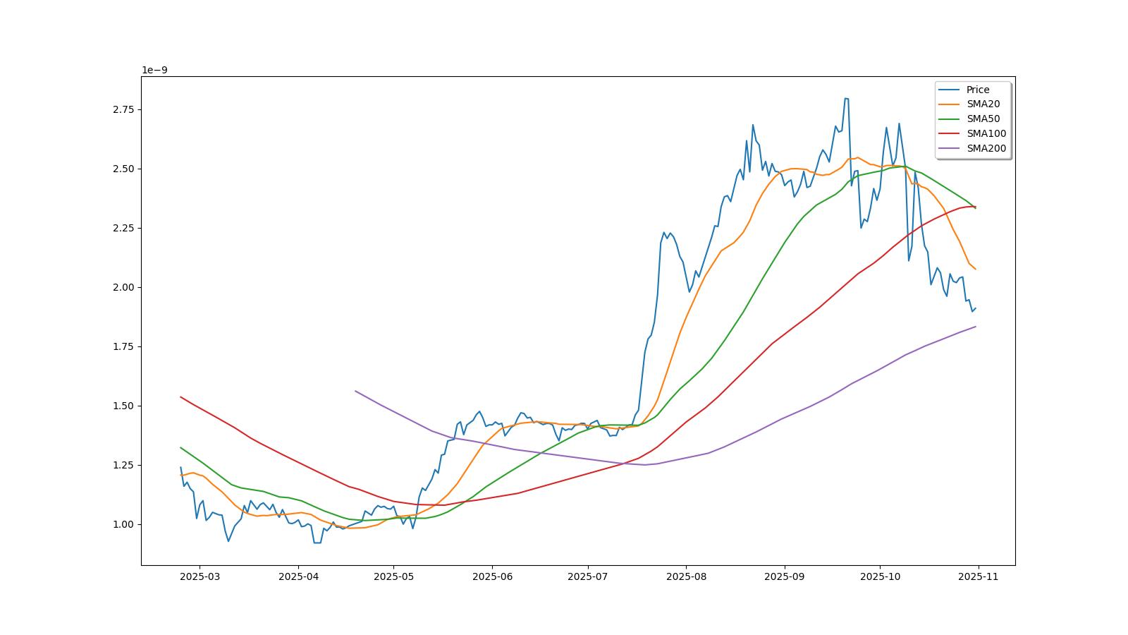 SpacePenguin Simple Moving Averages