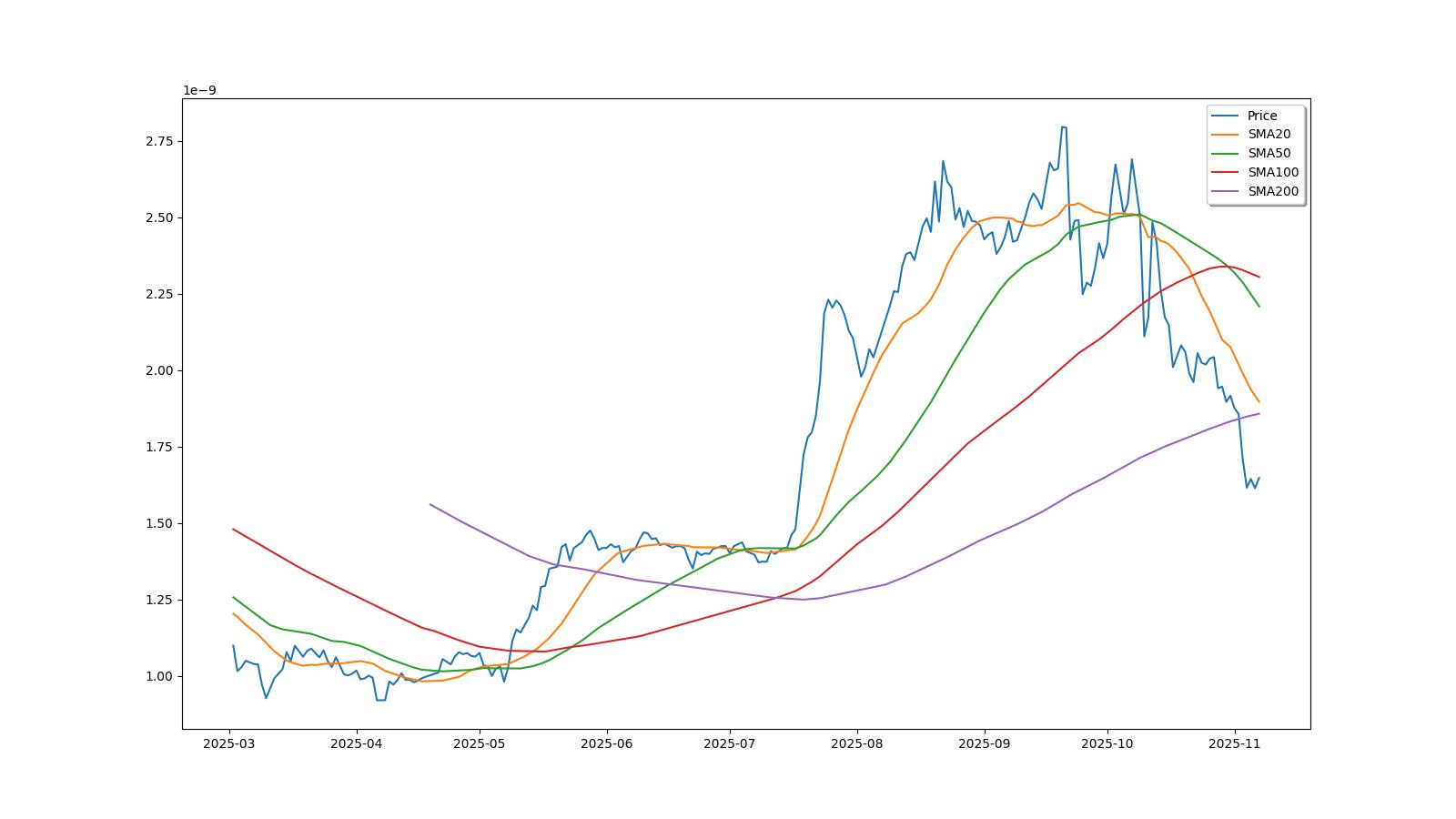 SpacePenguin Simple Moving Averages