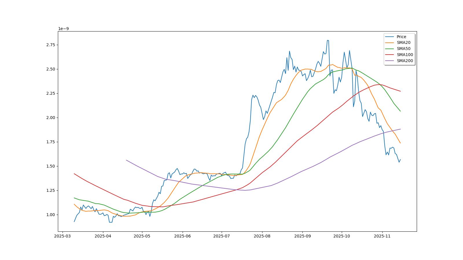 SpacePenguin Simple Moving Averages