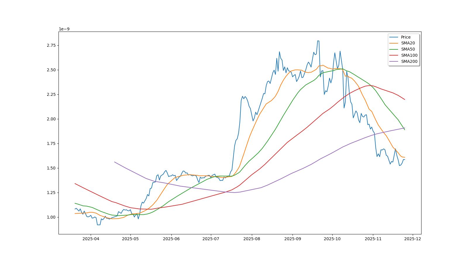 SpacePenguin Simple Moving Averages