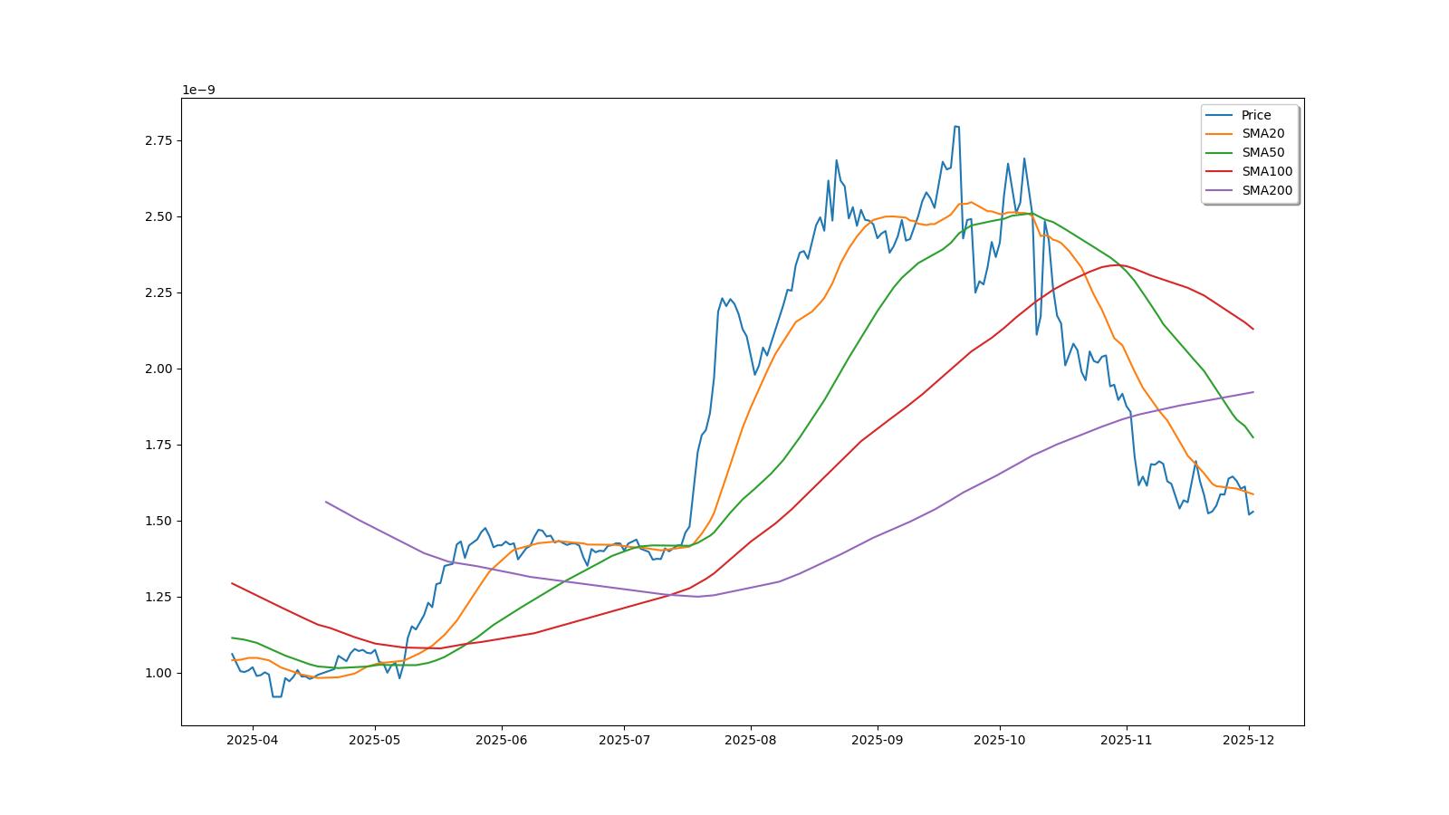 SpacePenguin Simple Moving Averages