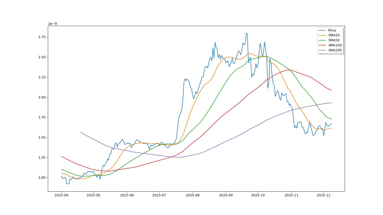 SpacePenguin Simple Moving Averages