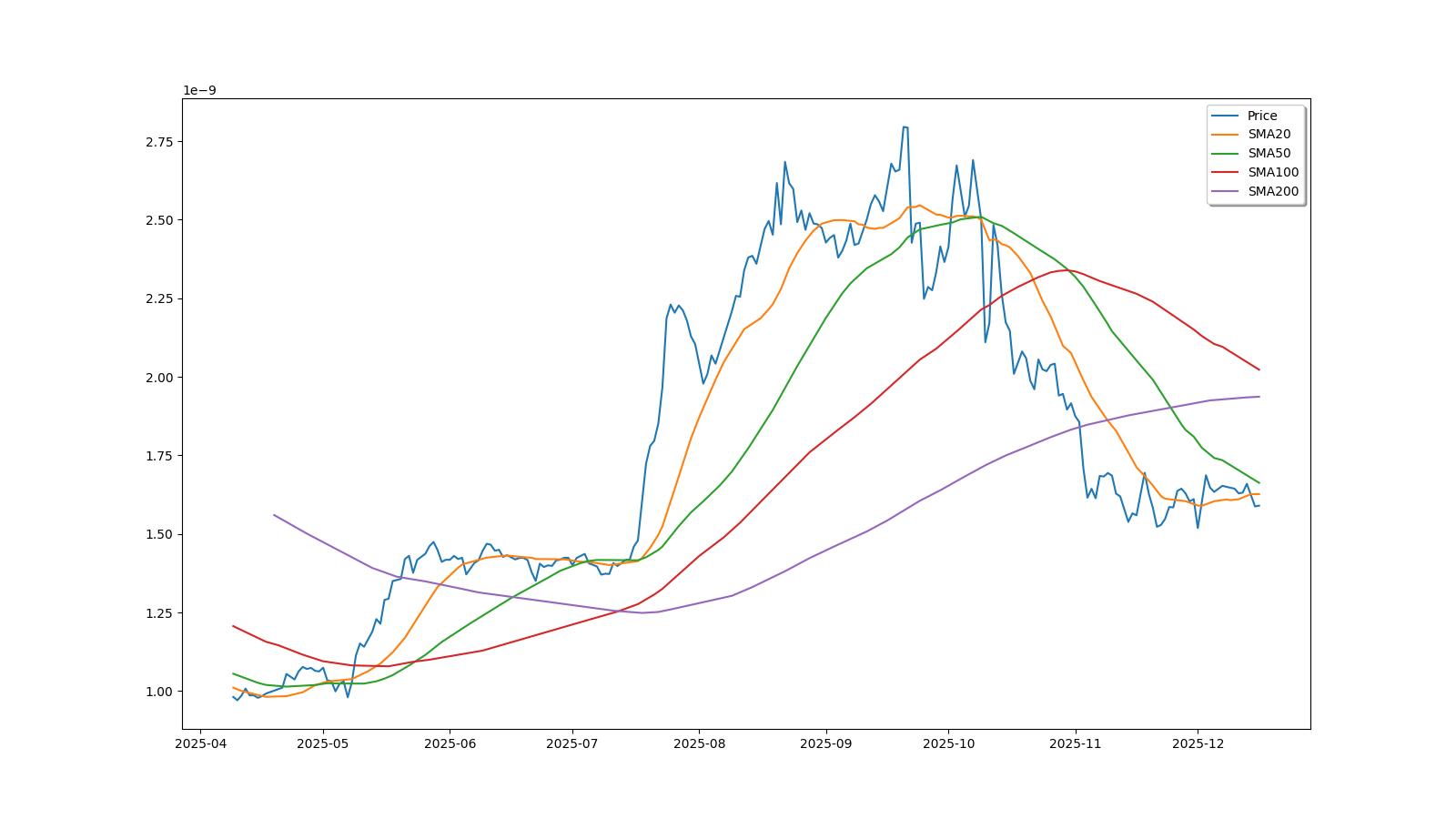 SpacePenguin Simple Moving Averages