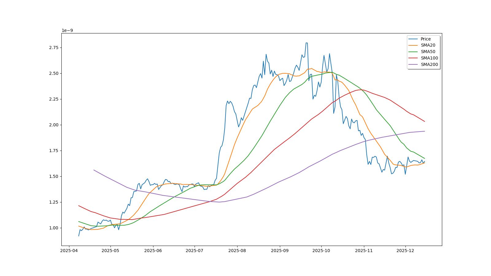 SpacePenguin Simple Moving Averages