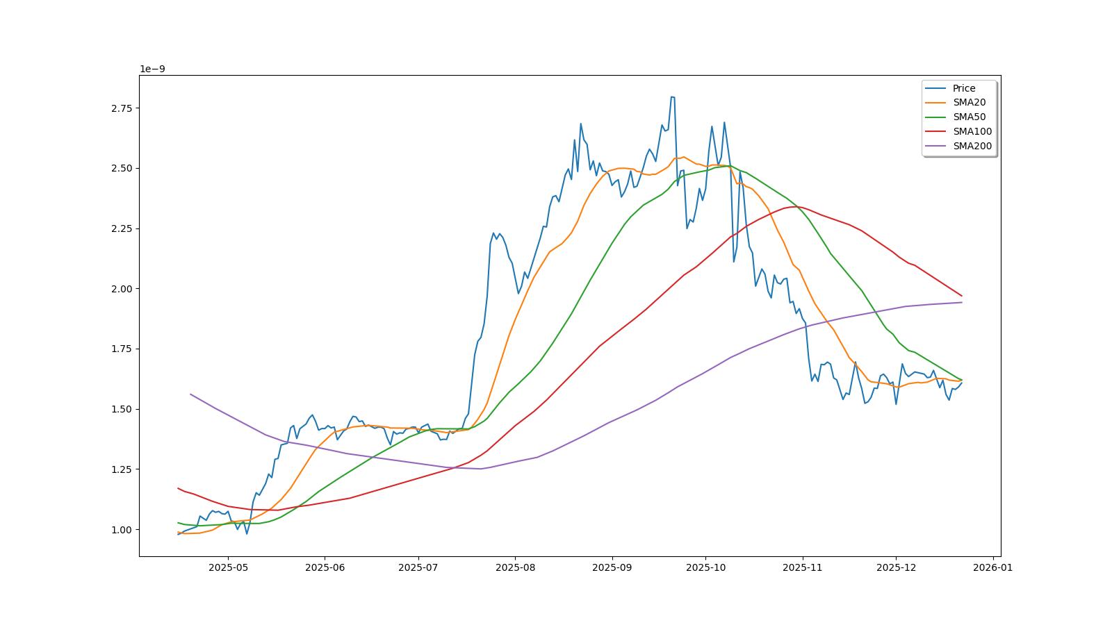SpacePenguin Simple Moving Averages