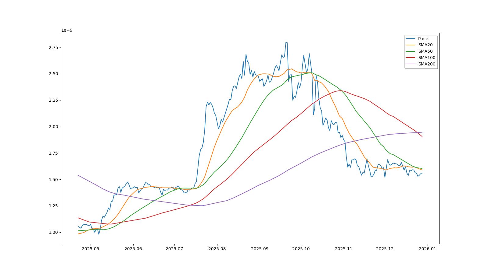 SpacePenguin Simple Moving Averages