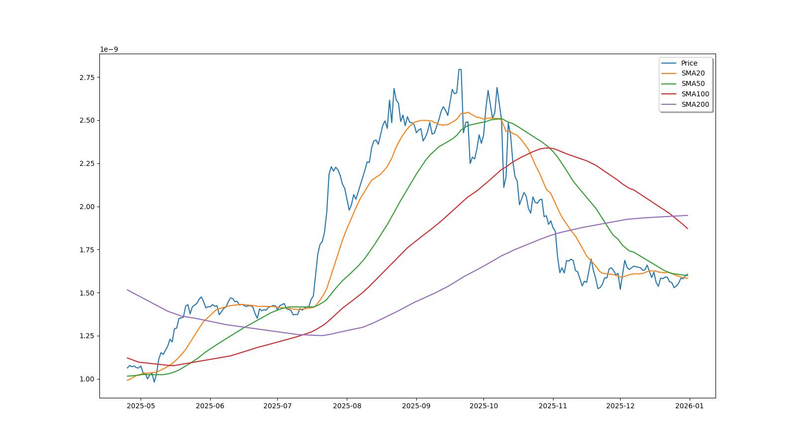 SpacePenguin Simple Moving Averages