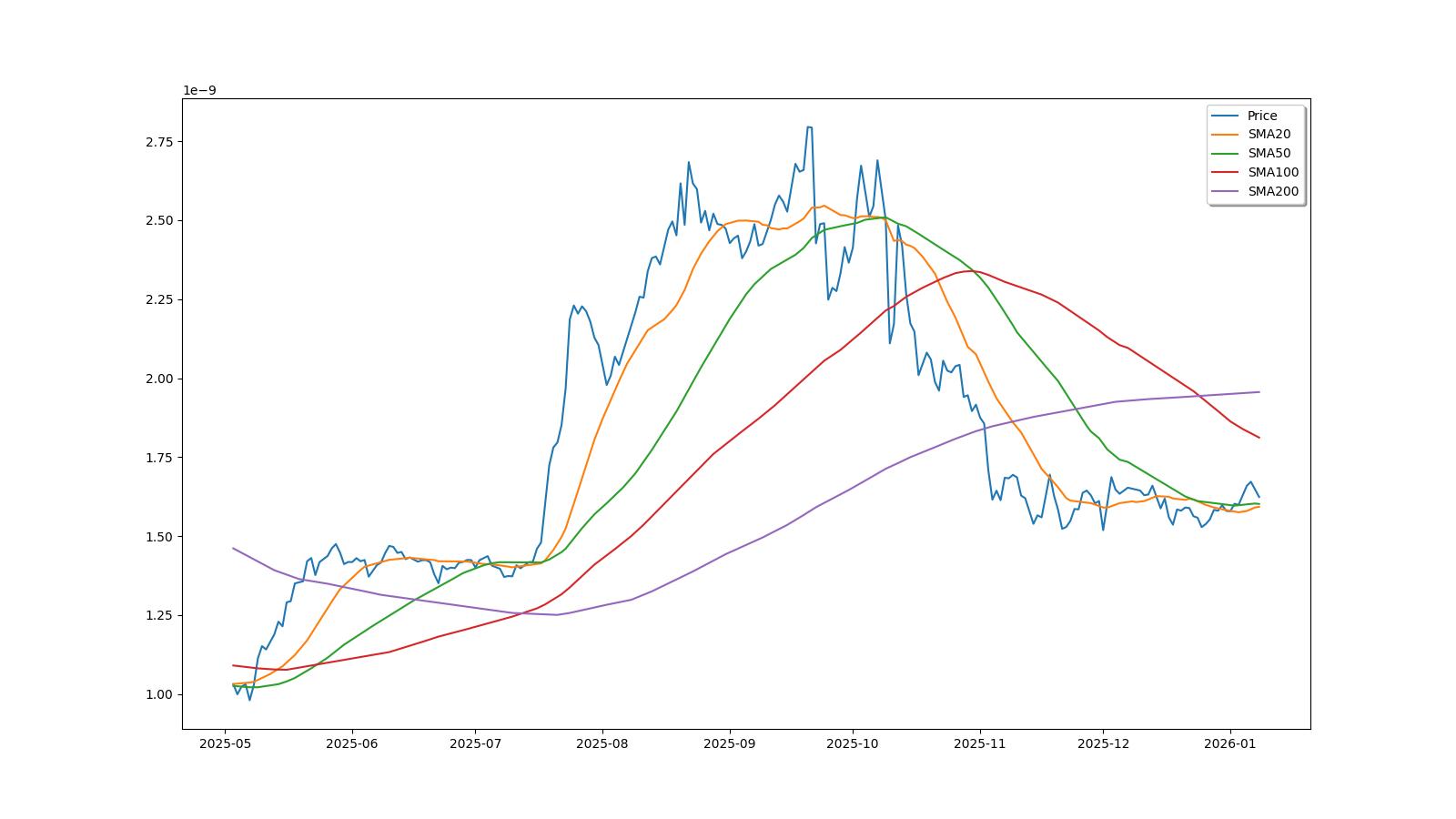 SpacePenguin Simple Moving Averages