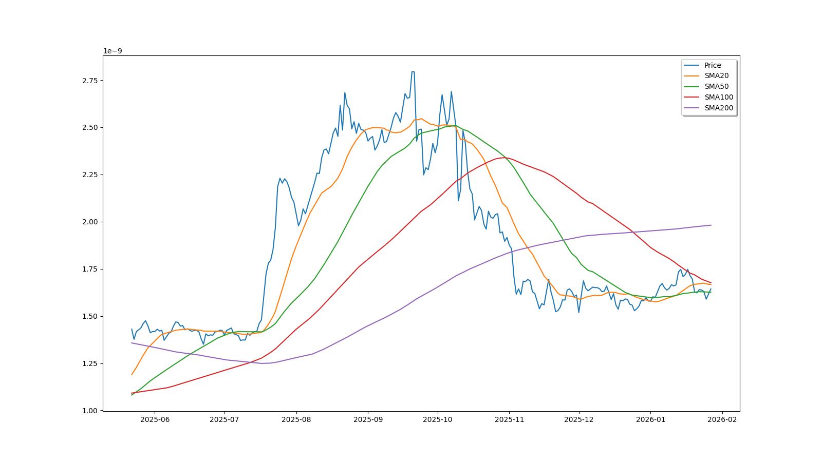 SpacePenguin Simple Moving Averages
