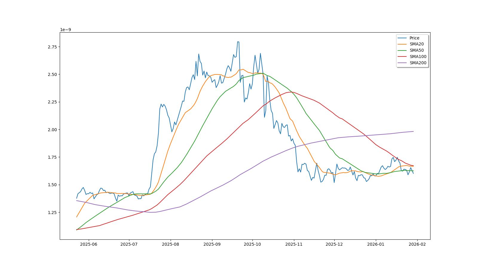 SpacePenguin Simple Moving Averages