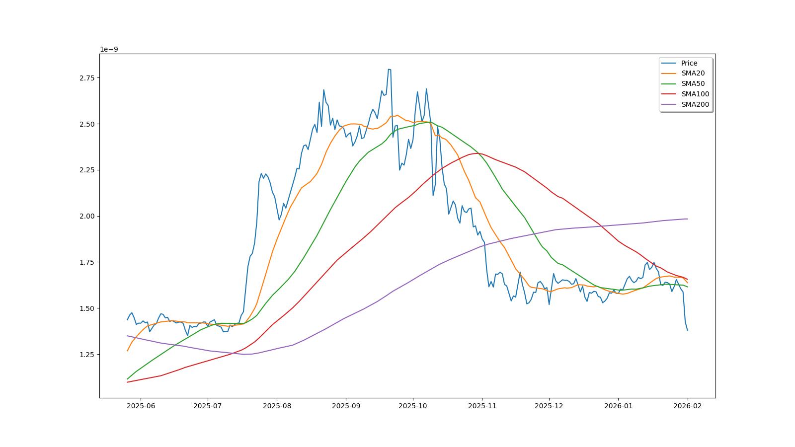 SpacePenguin Simple Moving Averages