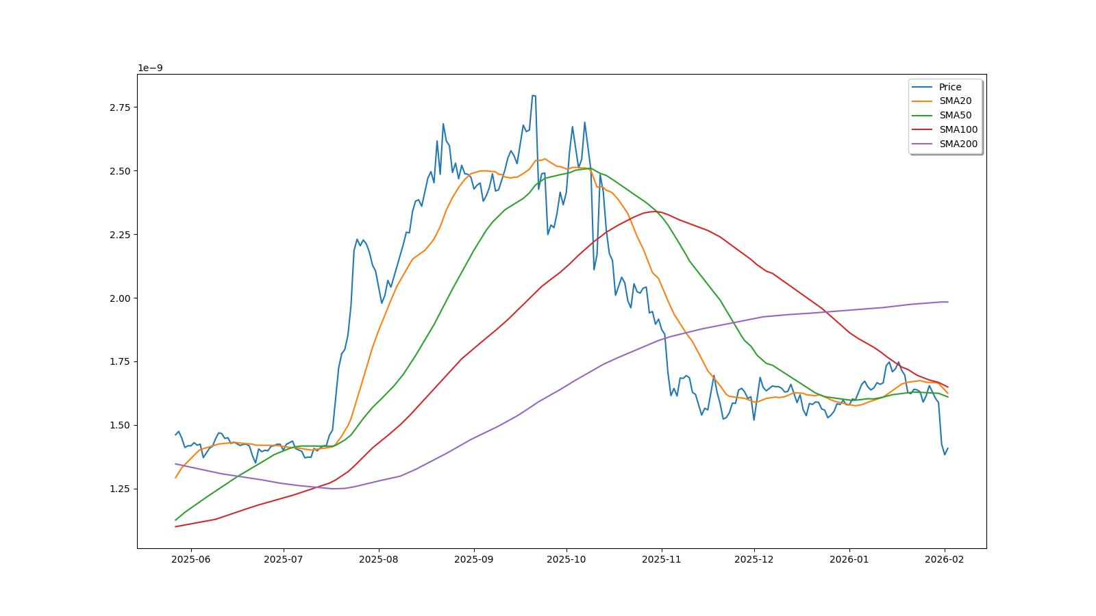 SpacePenguin Simple Moving Averages