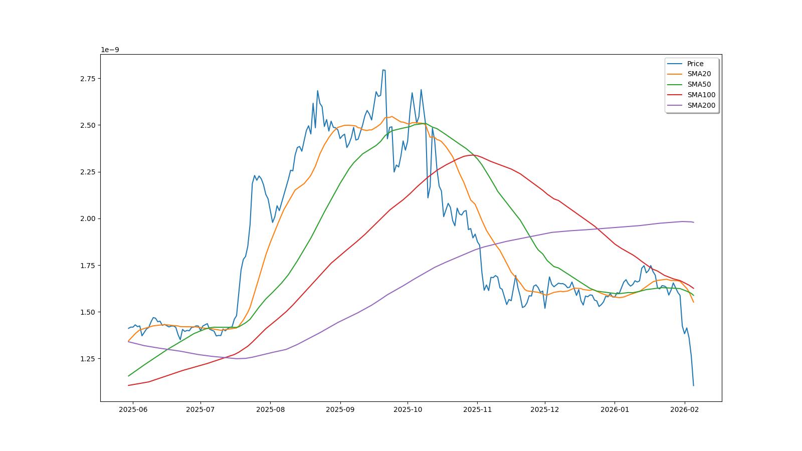 SpacePenguin Simple Moving Averages